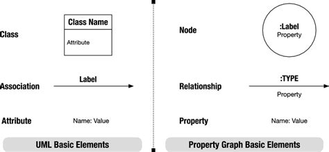 basic elements of a uml class diagram and a labeled property graph download scientific diagram