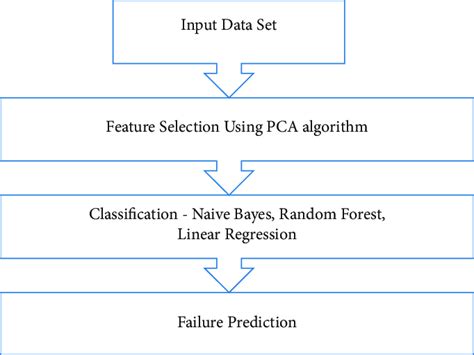 Fault Prediction Techniques In Cloud Computing Environment For Download Scientific Diagram