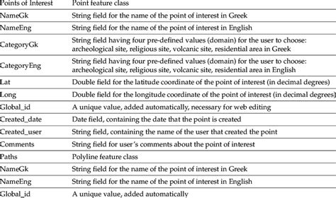 File Geodatabase Schema For Data Collection Download Table