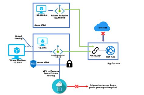 Inbound Vs Outbound Traffic In Azure What You Need To Know Live Network