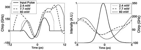 A Chirp Before And After The Soa And B The Chirp Induced By The Soa