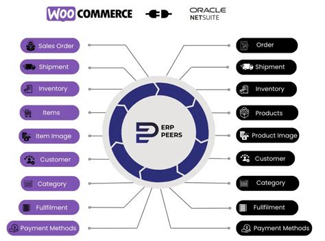 Erp Peers Netsuite Woocommerce Connector Erp Peers