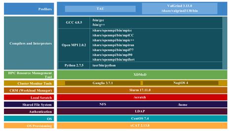Hardware And Software Architecture Information Technology Services