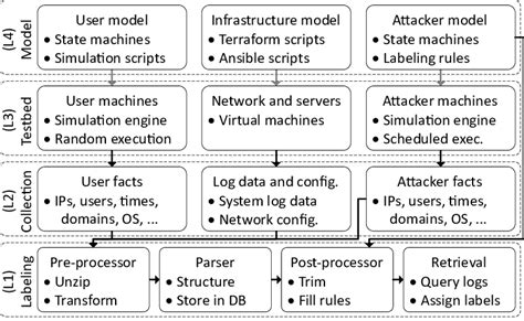 Concept For Model Driven Testbed Generation And Dataset Labeling Download Scientific Diagram