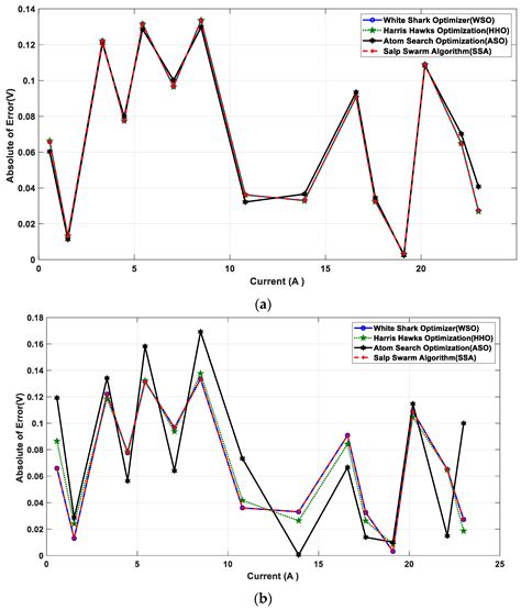 Sustainability Free Full Text An Efficient White Shark Optimizer