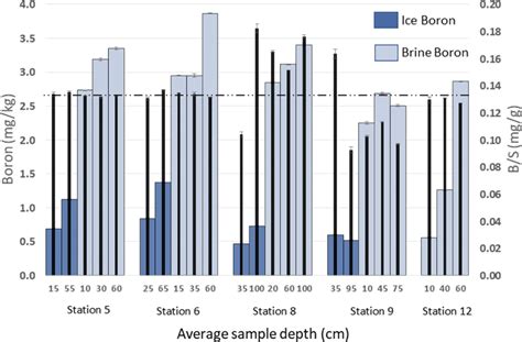 Vertical Profiles Of Total Boron And Boron To Salinity Ratios Bs Download Scientific Diagram