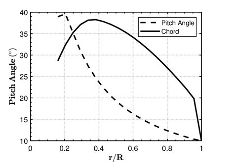 Apc 10 × 55 Propeller Spanwise Angle Distribution And Chord Length