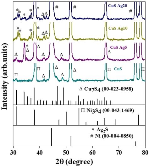 Xrd Patterns Of Cus And Ag‐doped Cus Electrocatalyst Download