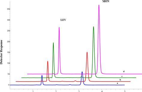 [pdf] Development Of Reverse Phase Liquid Chromatographic Method By Using Core Shell Particles