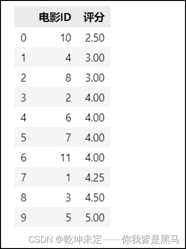 基于mapreduce pandas的电影排名与推荐以及数据分析与可视化展示 请对电影评分的数据集进行数据分析 建立一个简单的电影推荐系统 并进行分析和可视 csdn博客