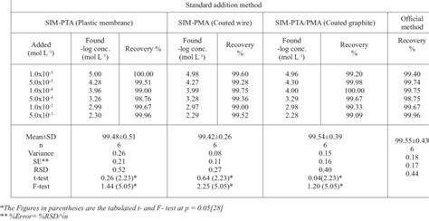 Statistical Treatment Of The Data Obtained For The Determination Of Download Scientific Diagram