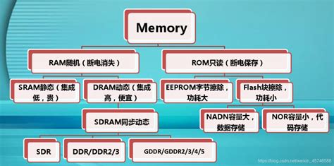 Lpddr和ddr的个人理解随笔为什么lpddr3的ba0 Ba3是悬空的？lpddr3少几根地址线 Csdn博客