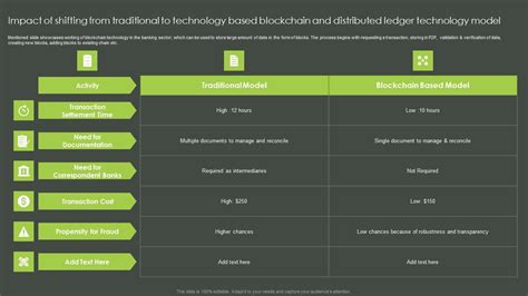 impact of shifting from traditional to technology based blockchain and