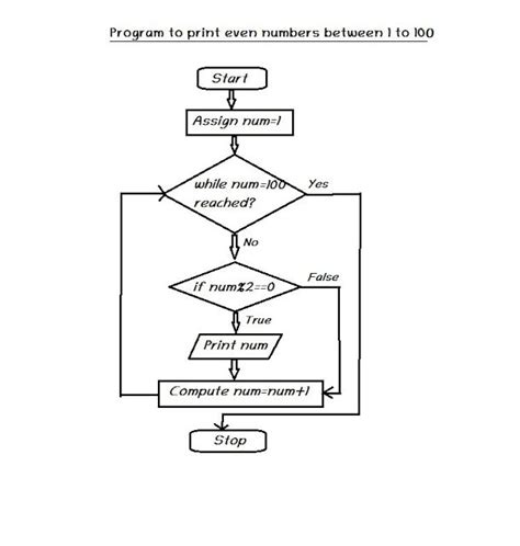 Python Program To Print Even Numbers Between 1 To 100