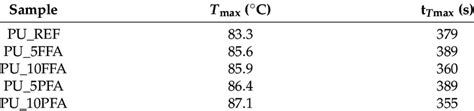 characteristic parameters of the foaming process download scientific