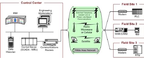 SCADA Architecture Download Scientific Diagram