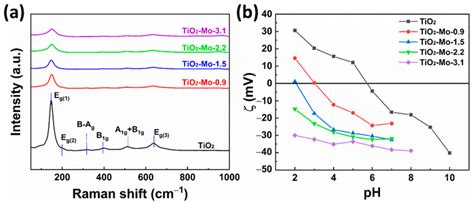 A Raman Spectra Of Investigated TiO Based Materials And B The Download Scientific Diagram