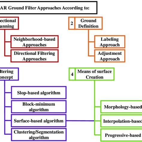 lidar light detection and ranging ground filtering different approaches download scientific