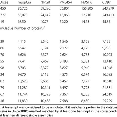 Transcript Annotation And Analysis Of Full Length Transcript