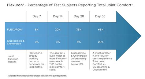 10 Reasons Why I Take Flexuron® For My Joints