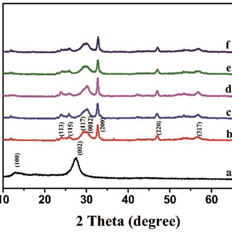 The Xrd Patterns Of A G C3n4 B Bi12o17cl2 C G C3n4bi12o17cl2