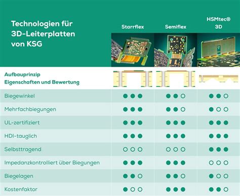 3d Printed Circuit Boards For Space Saving Designs From Ksg