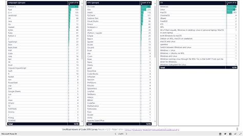 unofficial aoc 2019 survey results r adventofcode