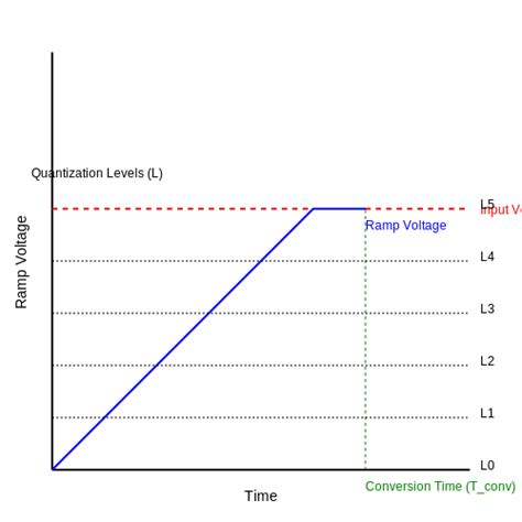 Counter Ramp Adc Tutorials On Electronics Next Electronics