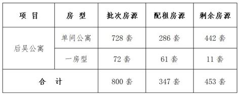 厦门市市级公共租赁住房2020年第十五批剩余房源公示（后吴公寓） 厦门本地宝