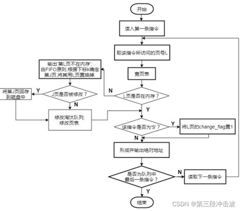 动态页式存储管理实验 C语言版 操作系统操作系统实验内容 设定一个指令序列设定内存中分配的页数。模拟指令序列的执行 Csdn博客