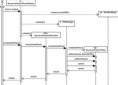 Uml Sequence Diagram For Executing Structural Implicit Place Module Download Scientific Diagram