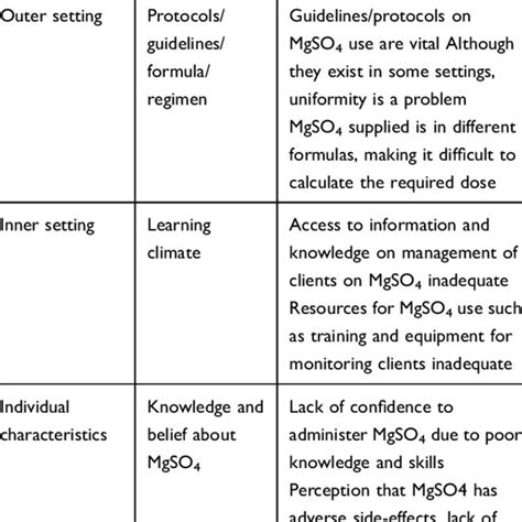 Development Of Themes Using Cfir Concepts Download Scientific Diagram