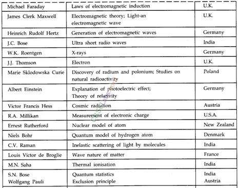 Physical World Class 11 Notes Physics Chapter 1 Learn Cbse