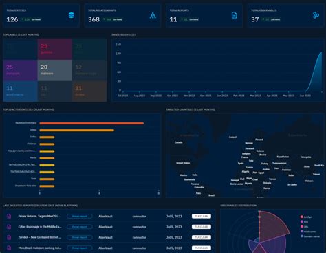 Threat Intelligence Platform Opencti Threathunt Blog