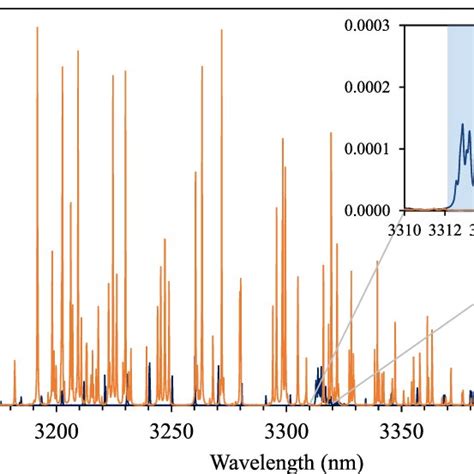 Absorption Spectrum For 100 Methane In The Near And Mid Infrared Download Scientific Diagram