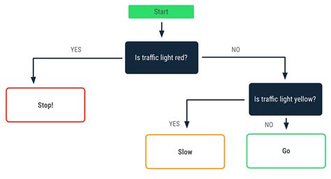 Write Conditionals In Kotlin Android Developers