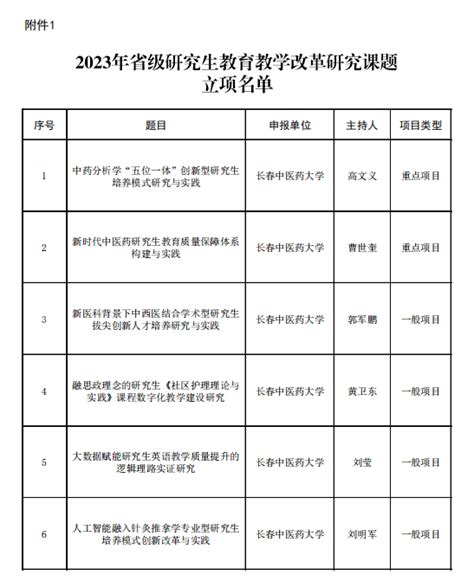 我校6项课题获得2023年省级研究生教育教学改革研究课题立项项目教改建设