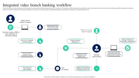 Integrated Video Branch Banking Workflow Implementation Of Omnichannel Banking Services PPT Example