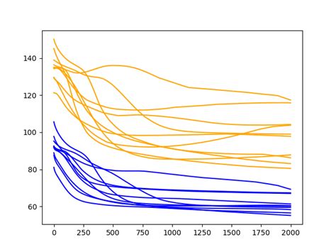 How To Tune Lstm Hyperparameters With Keras For Time Series Forecasting