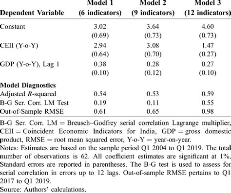 Nowcasting Model Estimates Gdp Y O Y Download Scientific Diagram