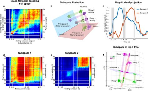Figure 2 From Minimally Dependent Activity Subspaces For Working Memory And Motor Preparation In