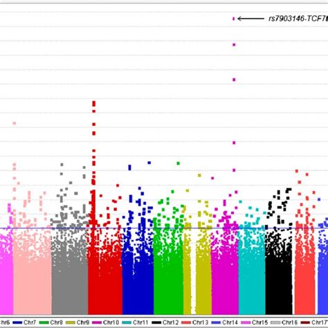 Manhattan Plot Of The Association P Values For T2d The 2log10 P Values Download Scientific