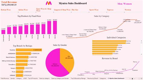 Prasanna Kumar S On Linkedin Tableau Datavisualization Myntrasales Interactivedashboard…