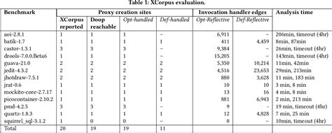 Table 1 From Static Analysis Of Java Dynamic Proxies Semantic Scholar