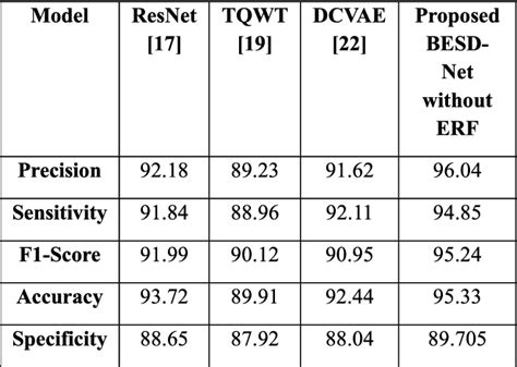 Table 3 From Brain Epileptic Seizure Detection Using Joint Cnn And Exhaustive Feature Selection