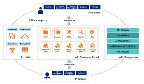 Building A Reusable Api Platform With Wso2 Api Manager