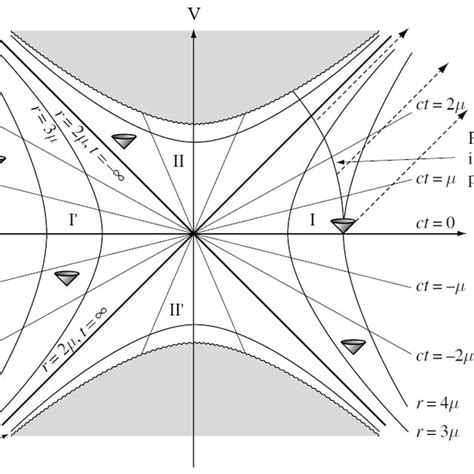Kruskal Diagram For Null Coordinates Download Scientific Diagram