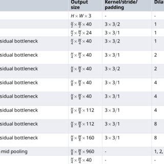 MobileNetV3 Building Block Image From 47 Download Scientific Diagram