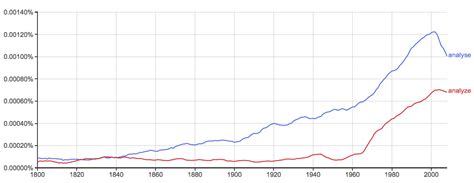 Analyze Or Analyse Industry Growth Evaluations How Do You Analyse