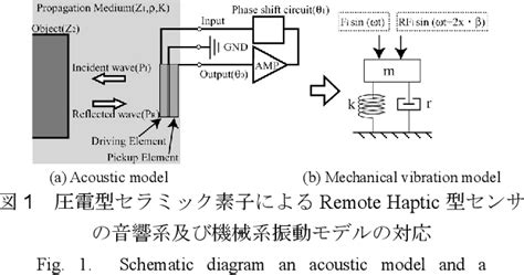 Figure 1 From Development Of Remote Type Haptic Catheter Sensor System Using Piezoelectric